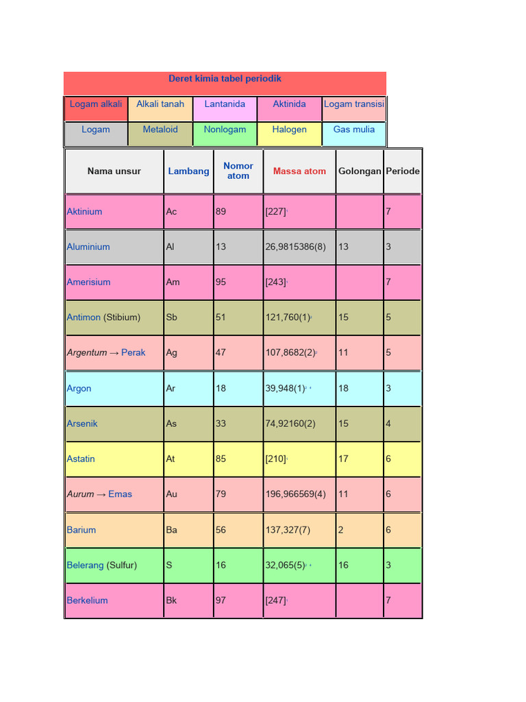 Unsur Kimia | PDF | Sets Of Chemical Elements | Atoms