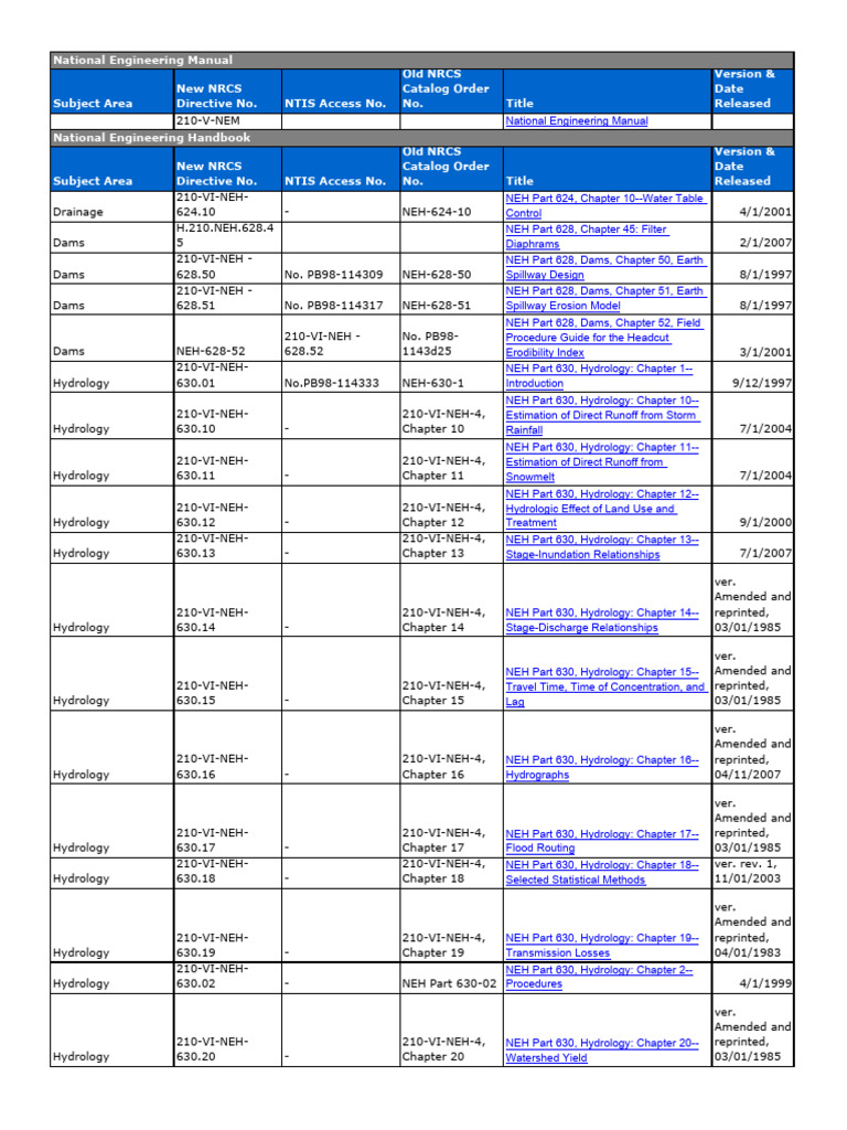 NRCS Engineering and Environmental Directives | PDF | Dam | Hydrology