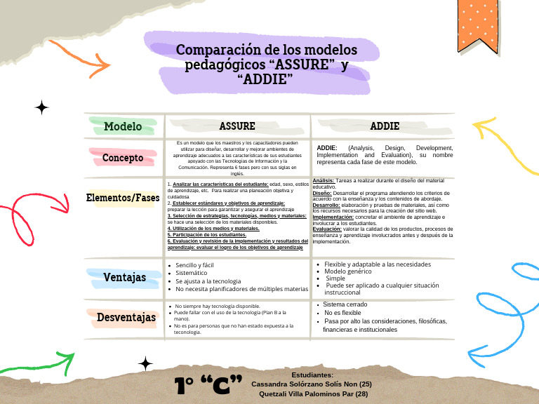 Comparativa de Modelos ADDIE y ASSURE | PDF | Aprendizaje | Cognición