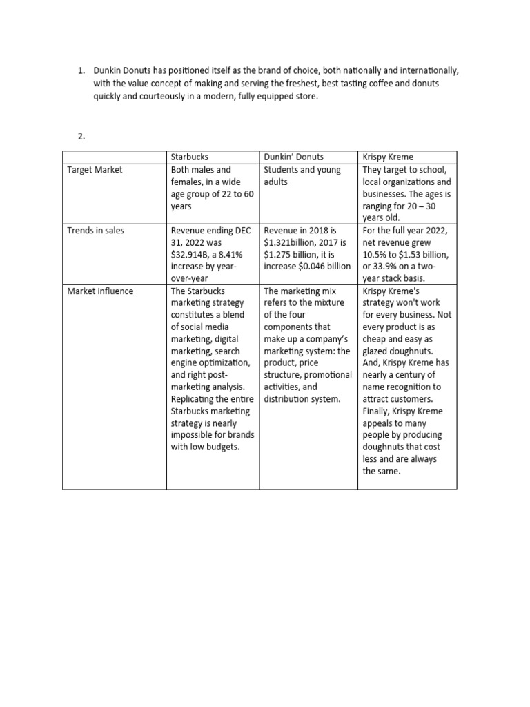 Dunkin Donuts case | Download Free PDF | Marketing | Doughnut