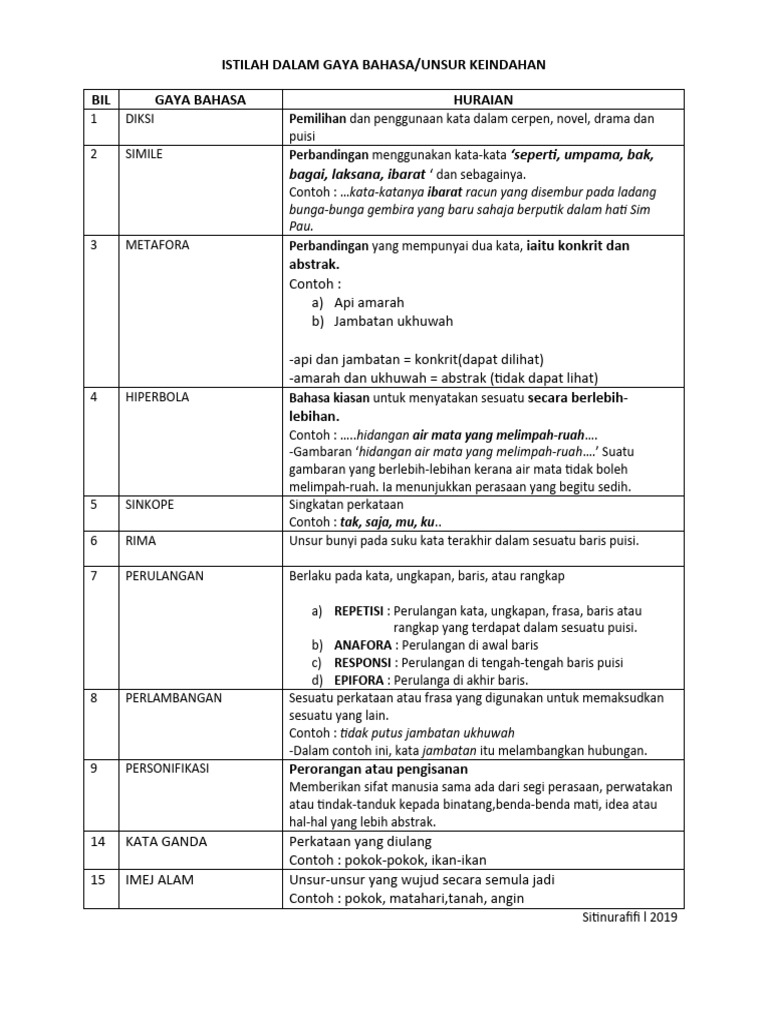 ISTILAH DALAM GAYA BAHASA-komsas | PDF | Seni & Disiplin Bahasa