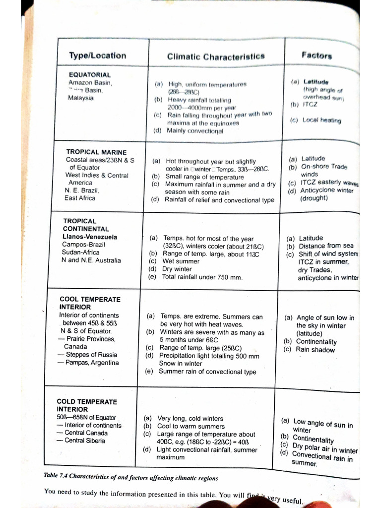 types of climate | PDF