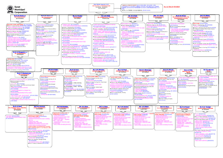 Organogram | Download Free PDF | Waste | Pollution