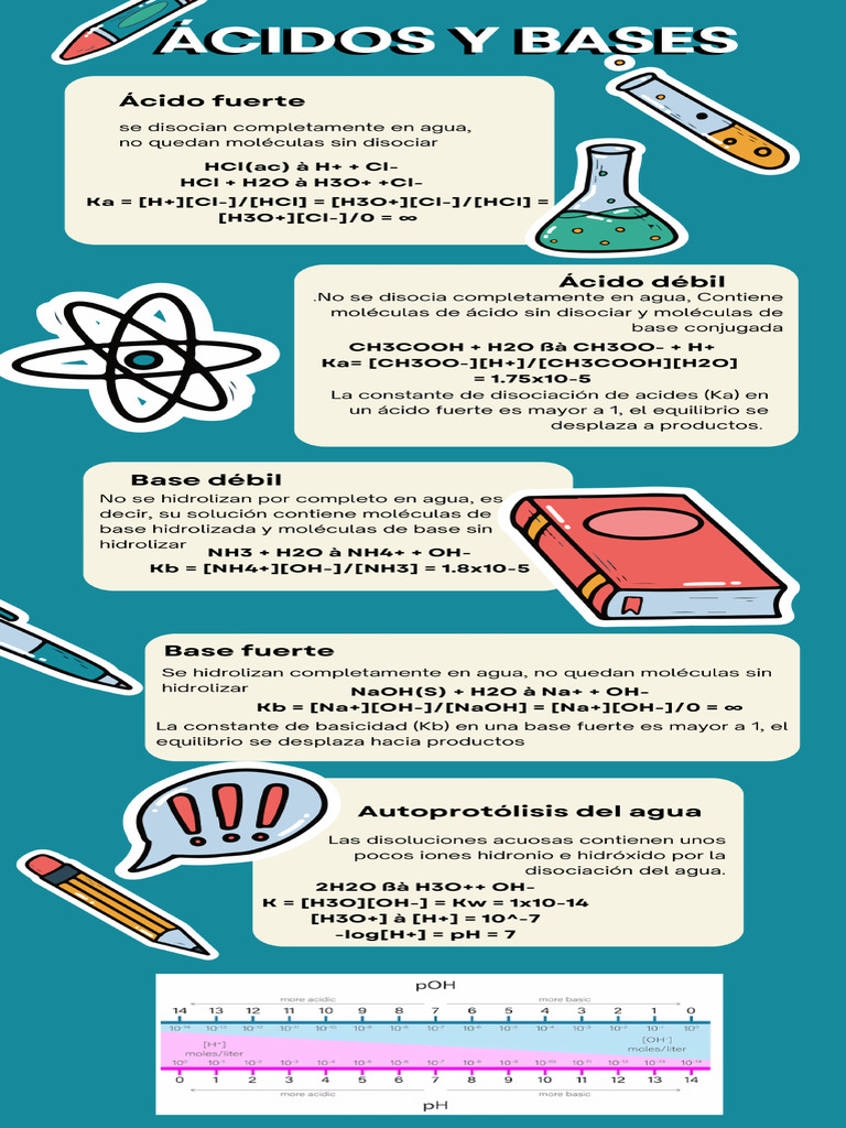 Infografía ÁCIDOS Y BASES | PDF