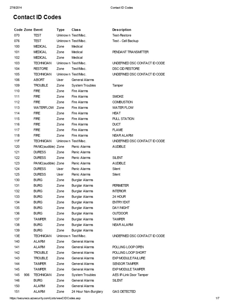 Contact ID Codes | Download Free PDF | Security Alarm | Access Control