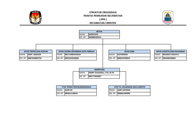 Struktur Organisasi PPK Kec. Cirinten | PDF