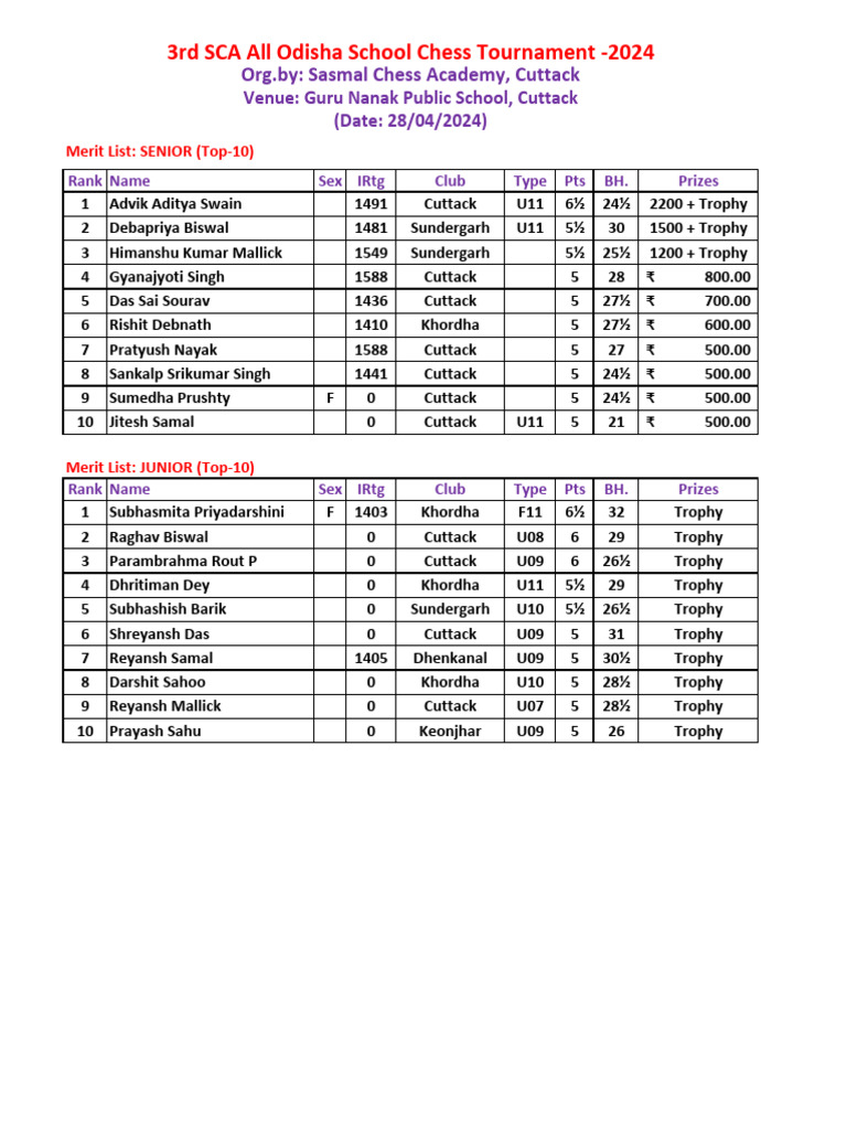 3RD_SCA_School_Chess_2024_Merit_List | PDF