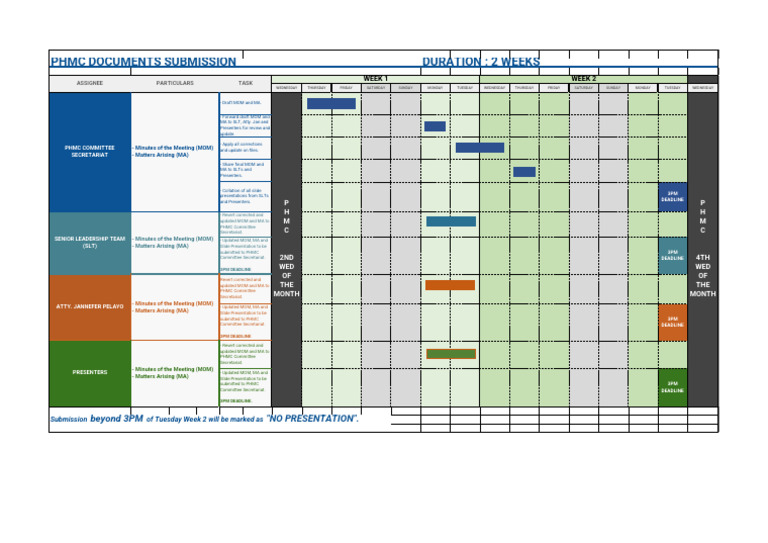 PHMC Documents Submission Timeline | PDF