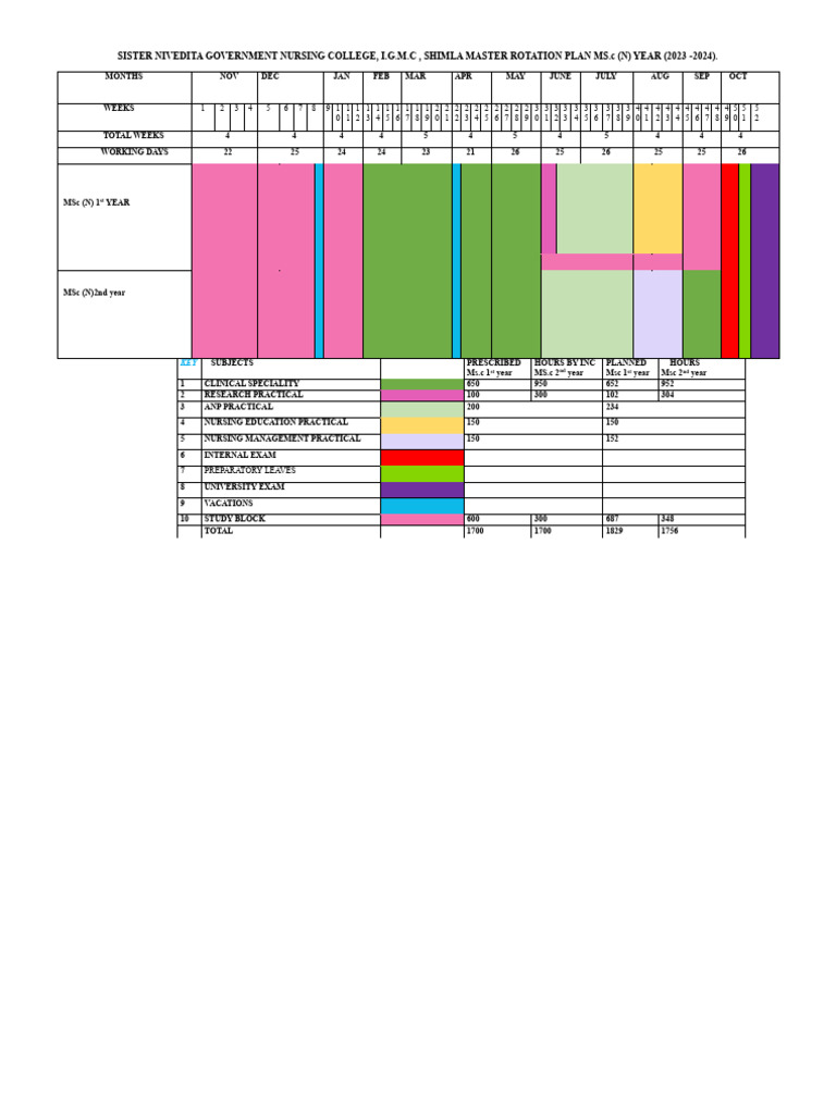 master rotation plan 5-6 msc nursing | Download Free PDF | Health Care ...