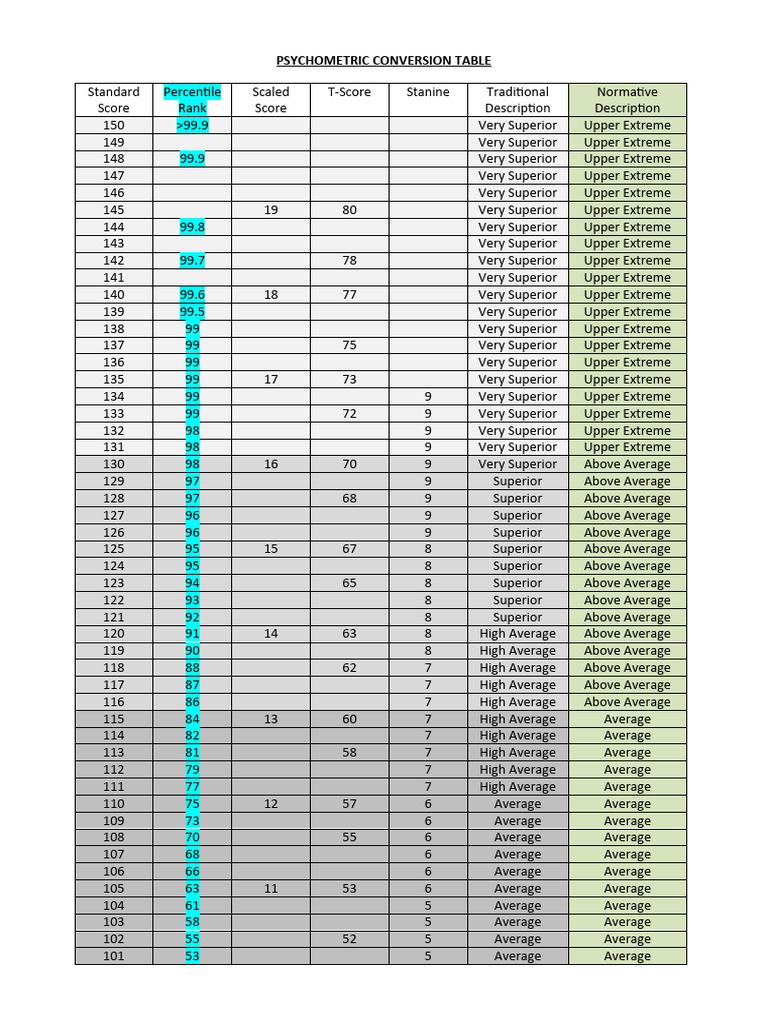 Psychometric Conversion Table | PDF | Evaluation Methods | Psychometrics