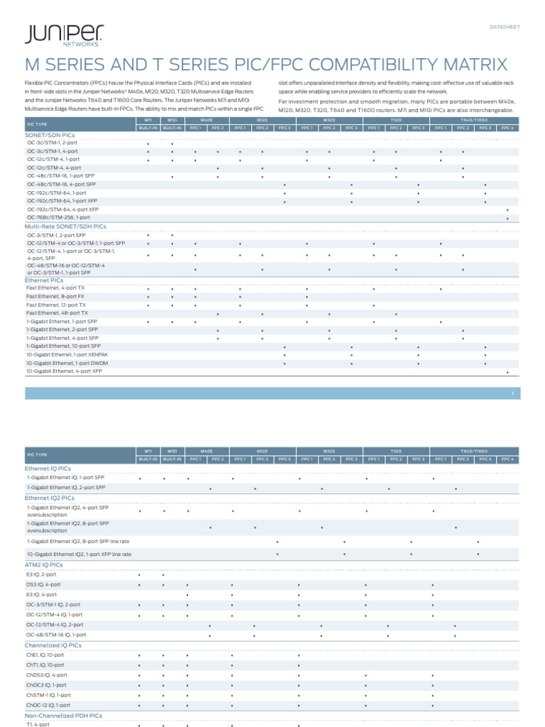 M Series and T Series Pic/Fpc Compatibility Matrix: Sonet/Sdn Pics ...