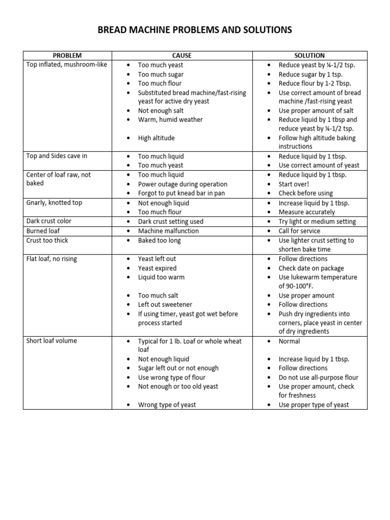 Problems & Solutions of Yeast Products | PDF | Baker's Yeast | Breads
