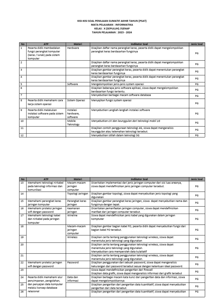 Kisi-Kisi Pat Informatika-X 2023-2024 Genap MGMP | PDF