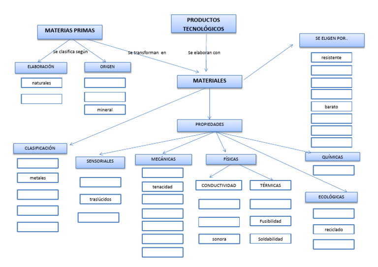 Mapa Conceptual Materiales | PDF