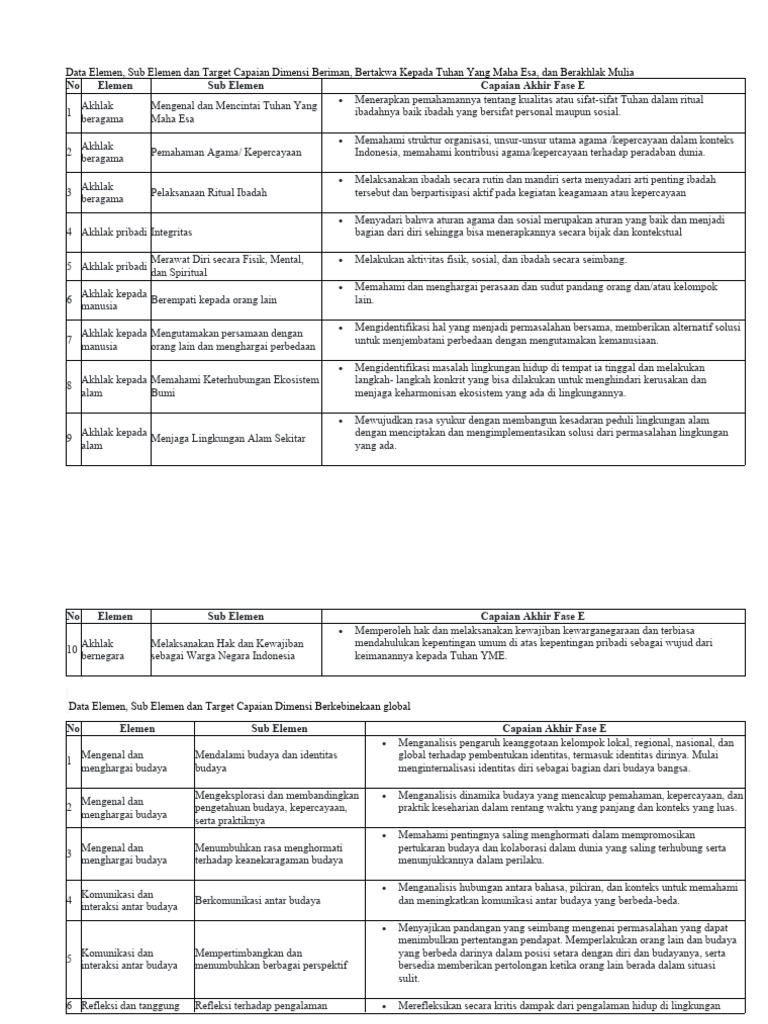 Data Elemen Dan Capaian P5 | PDF