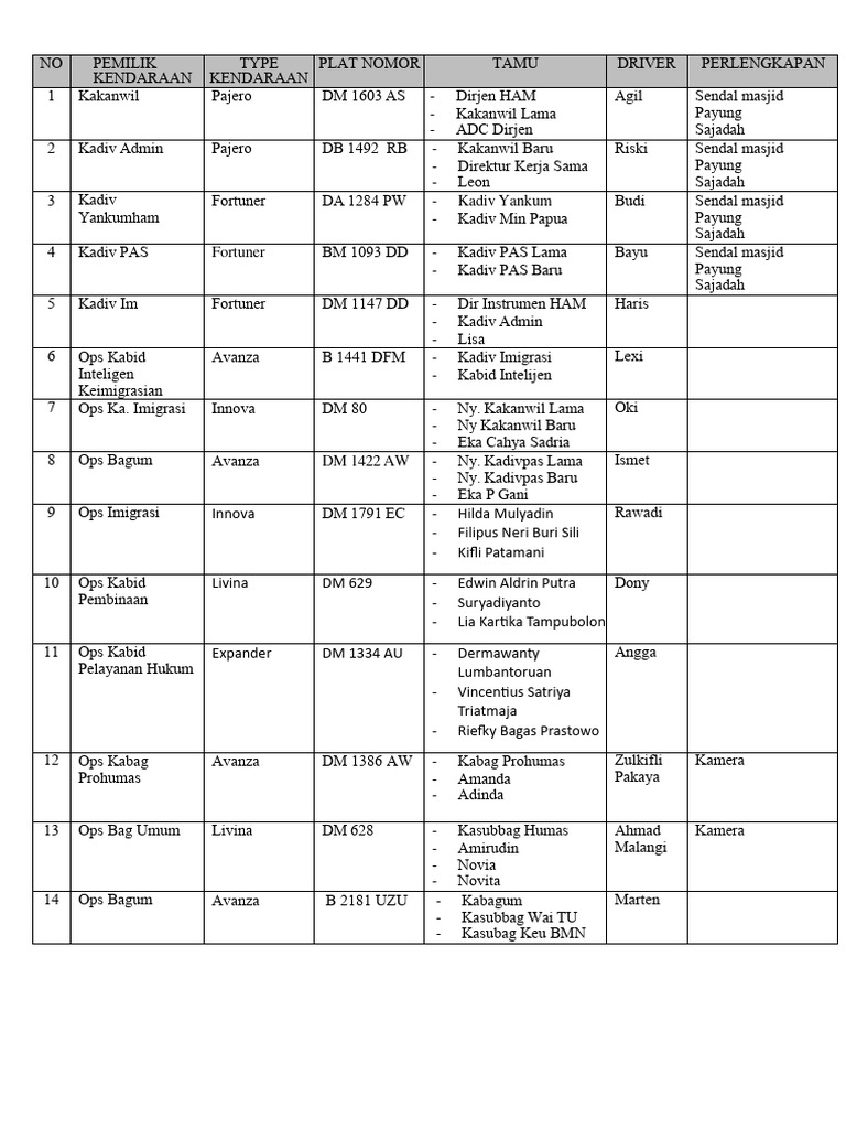 Inventarisir Kendaraan Dan Tamu | PDF