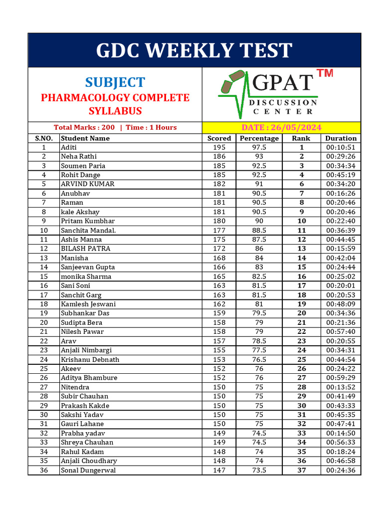 SSC CGL Pharmacology Test Results | PDF