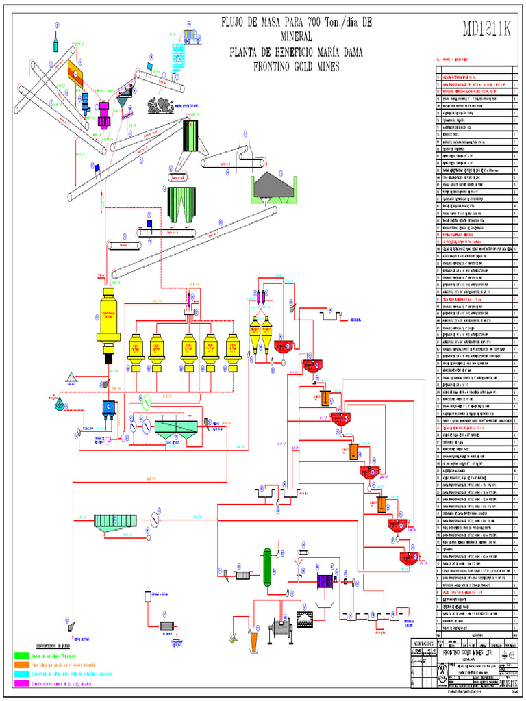 Diagrama de Flujo Planta de Beneficio | PDF