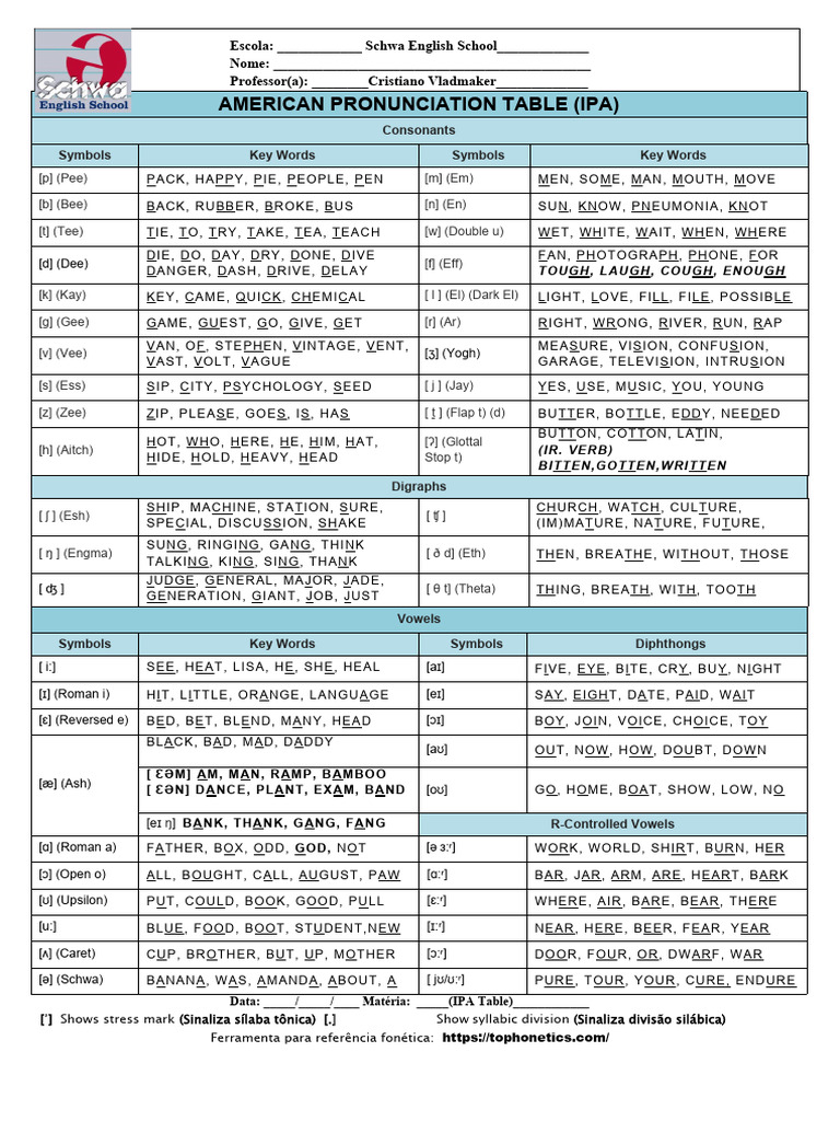 American Pronunciation Table Ipa | PDF | Collation | Graphemes