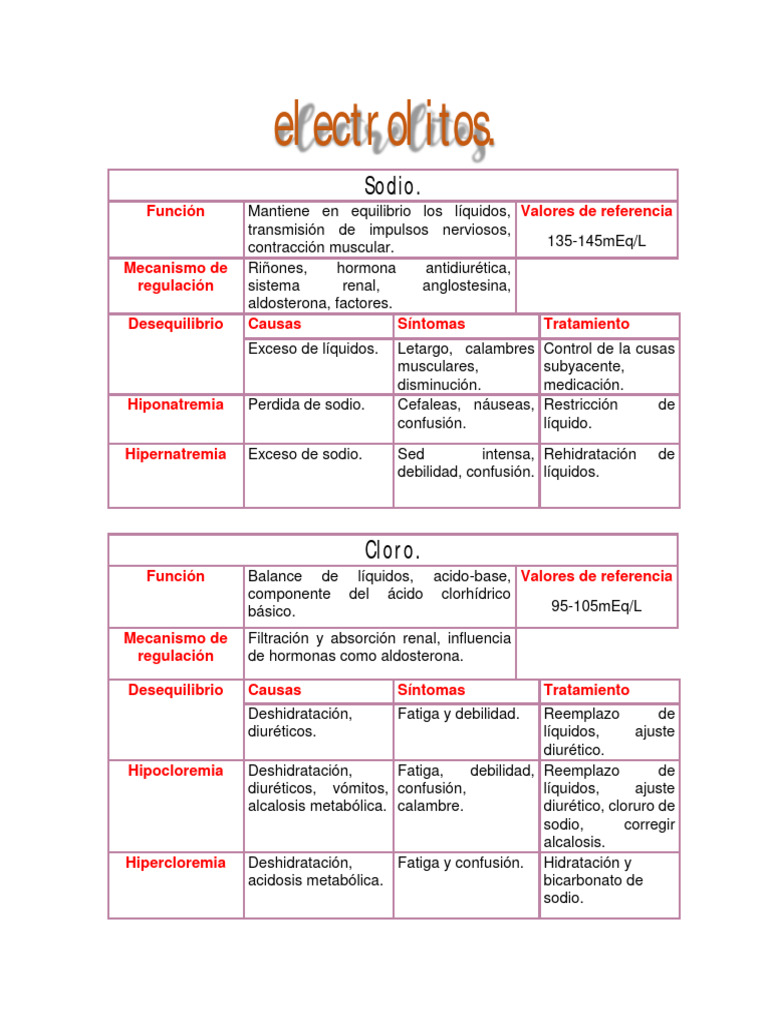 Guía de Electrolitos y sus Valores | PDF | Sodio | Potasio