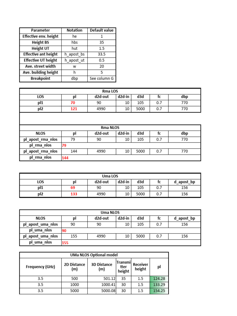 Path Loss Validation Etsi 3gpp TR 138 901 | PDF | Electromagnetic Spectrum | Broadcast Engineering