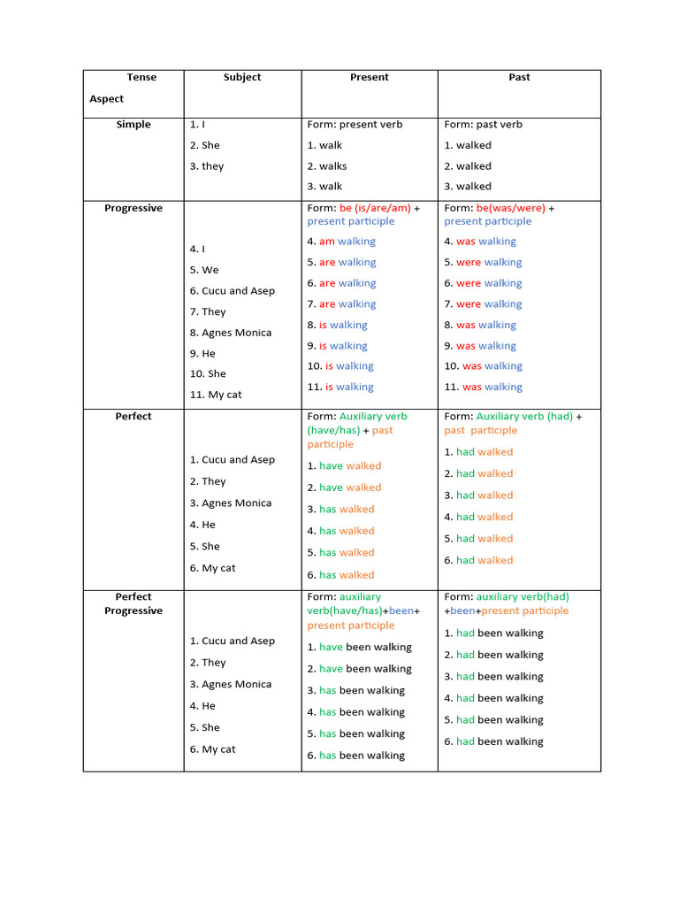 4th Assignment of Basic Grammar Bella | PDF | Perfect (Grammar) | Verb
