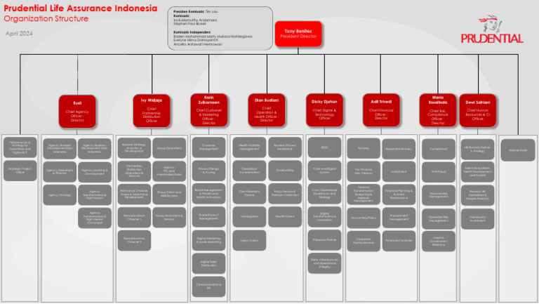 Organization Chart Prudential Indonesia | PDF | Analytics | Private Sector