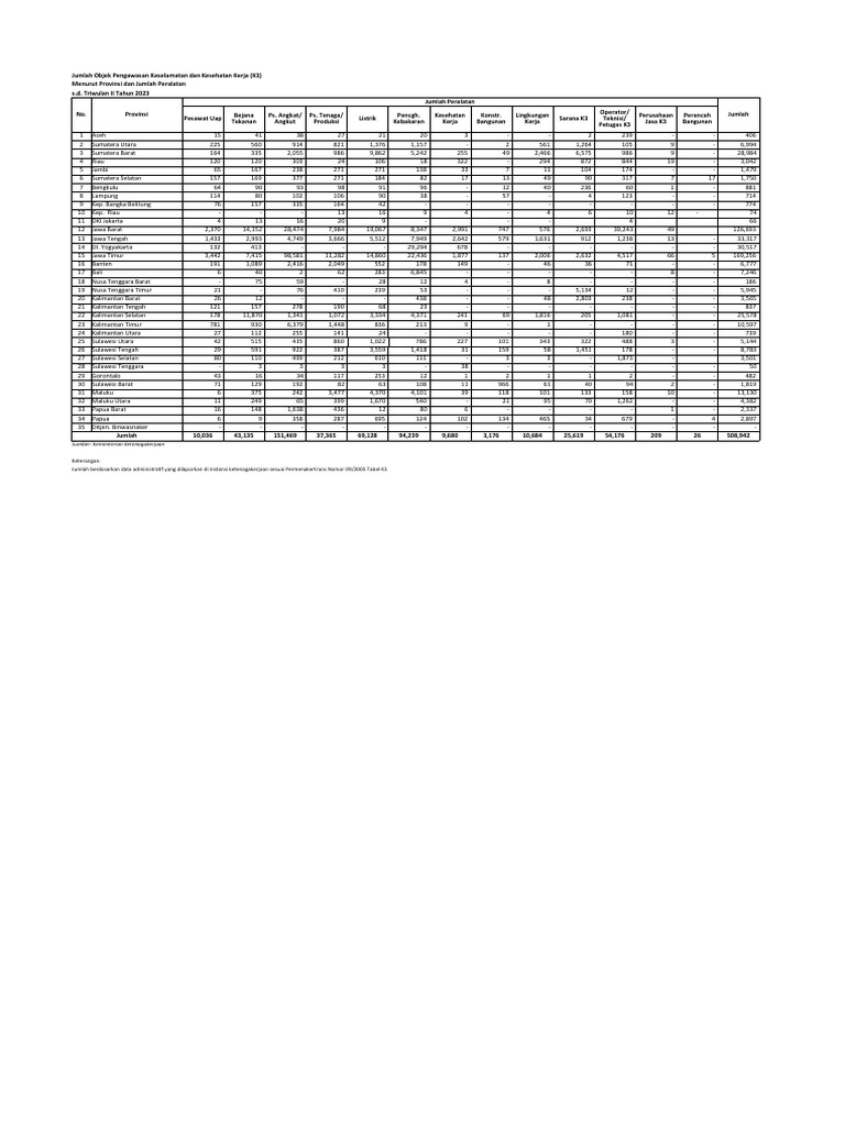 Data Obyek K3 2023 | PDF