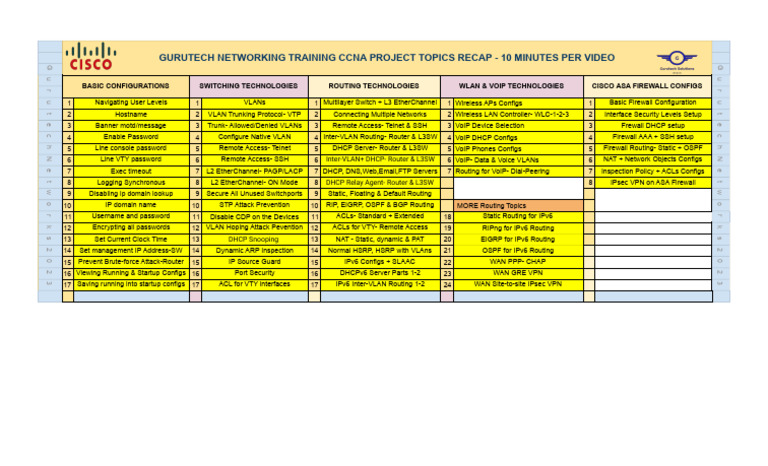 Gurutech Ccna Networking Training Benchmark Sheet1 Pdf Firewall