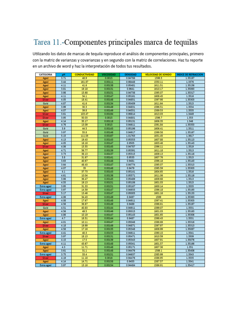 Tarea 11.-Componentes Principales Marca de Tequilas | PDF ...