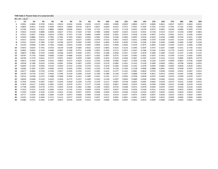 TVM Table 2-PVLS | Download Free PDF | Mathematical Finance | Money