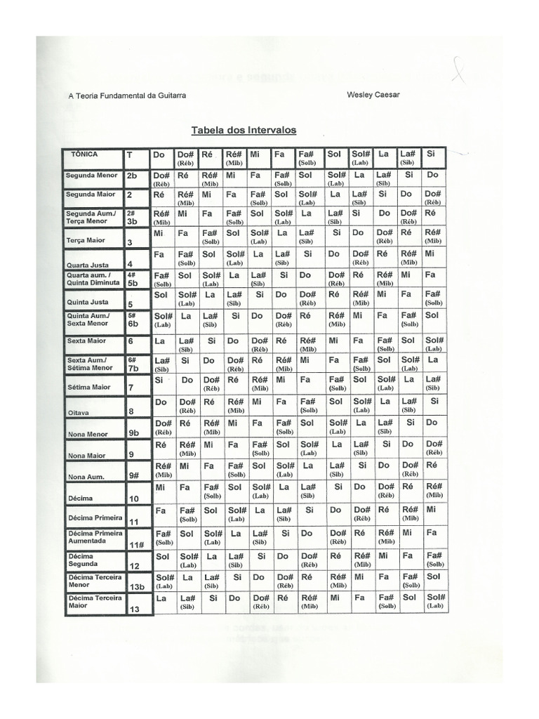 01) Tabela de Intervalos - P.10 | PDF