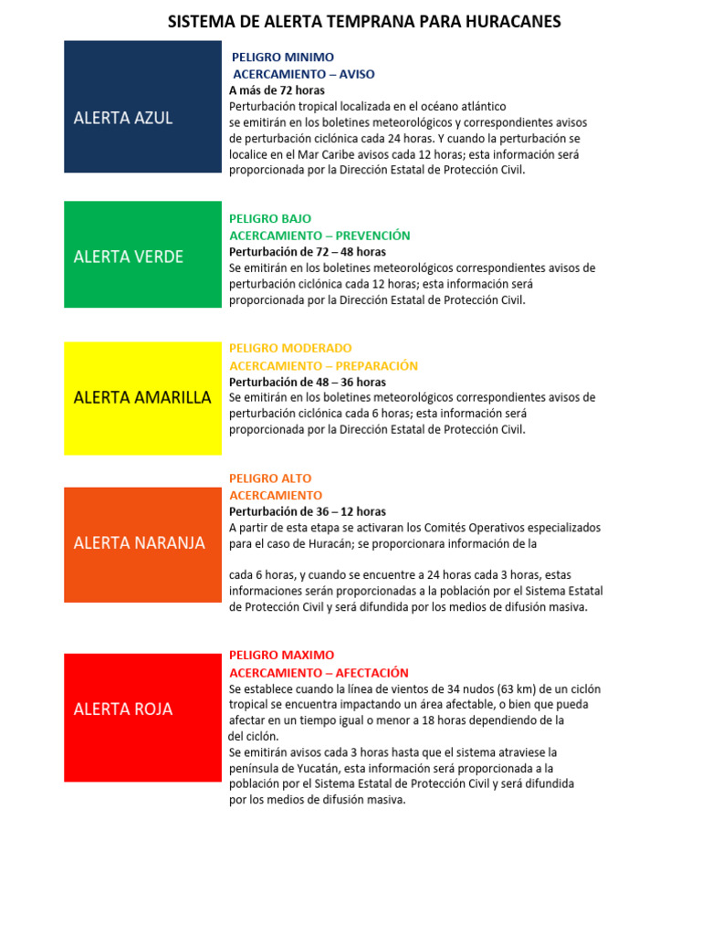 Sistema de Alerta Temprana para Huracanes | PDF | Ciclones tropicales | Ciclón