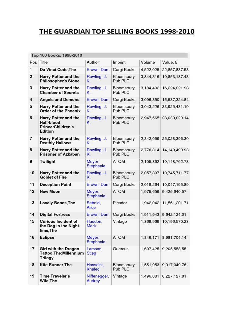 Top Selling Books in the UK (1998-2010) | PDF | Harry Potter | J. K ...