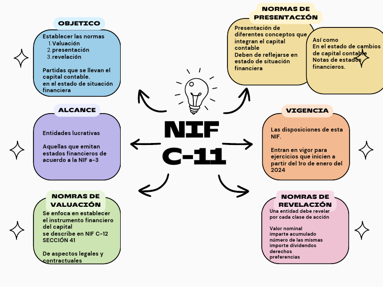 Mapa Conceptual Nif C-11 | PDF | Finanzas y dinero