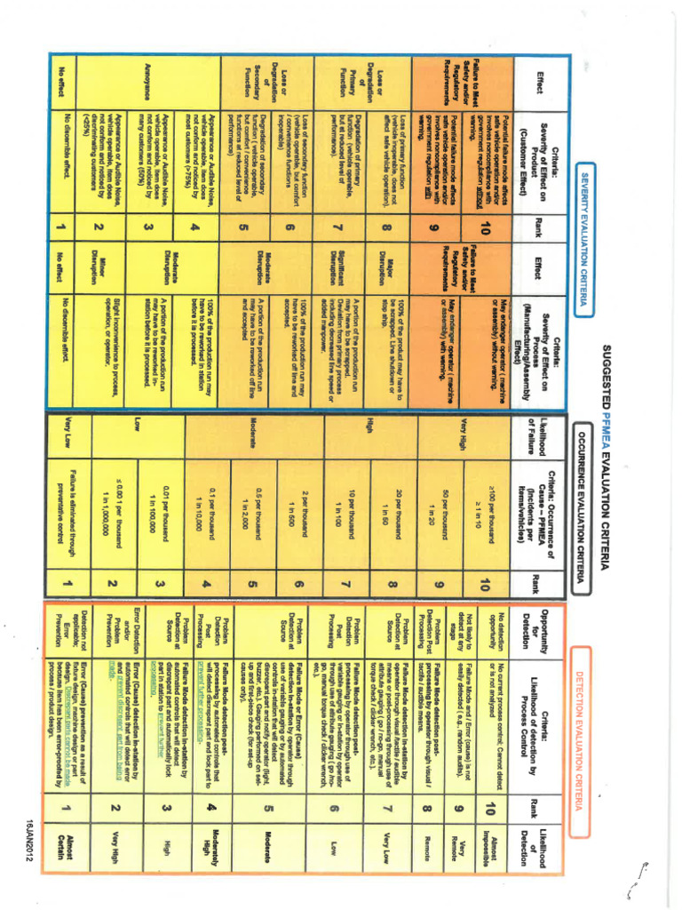 AIAG PFMEA Guidelines | PDF