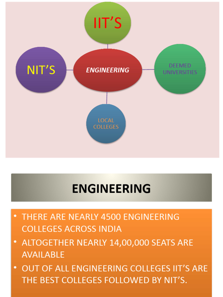 Engineering Colleges in India Overview | PDF | Physical Sciences