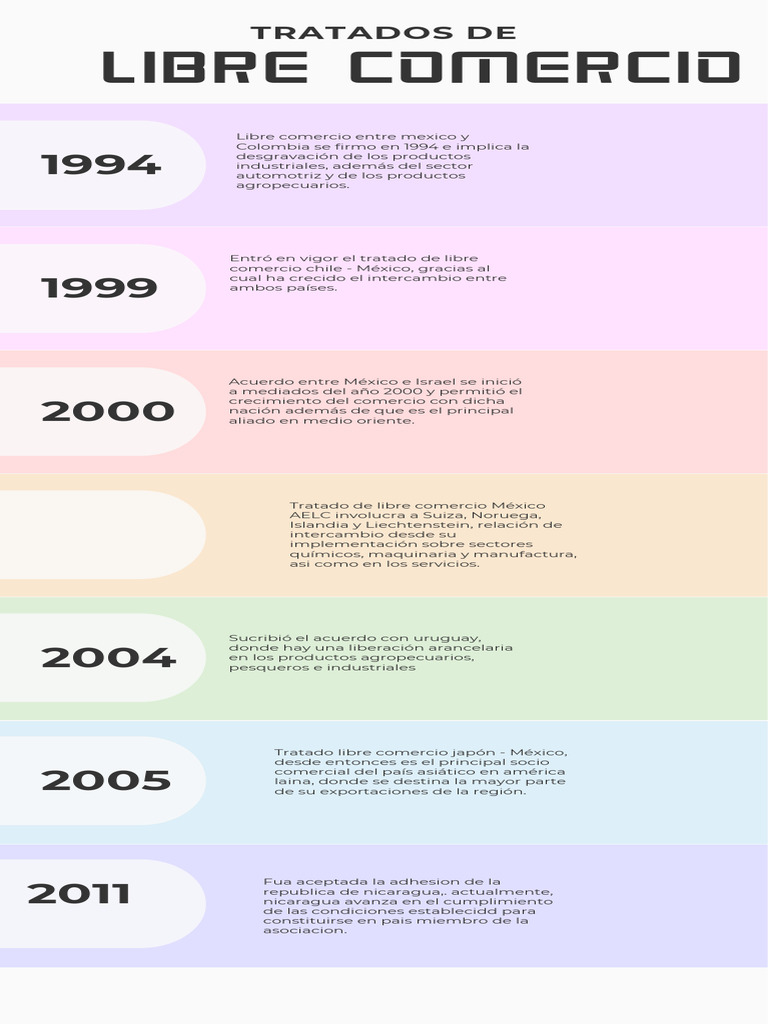 Linea Del Tiempo de Los Tratados de Libre Comercio | PDF | México ...