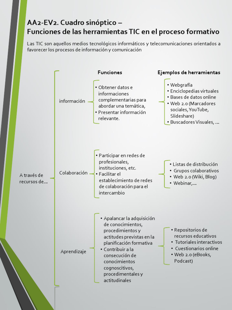 AA2-EV2. Cuadro Sinoptico - Funciones de Las Herramientas TIC en El Proceso Formativo - Gisela ...