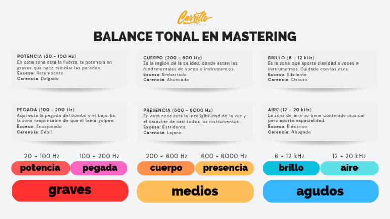 Carrillo Estudio - Tabla Balance Tonal | PDF