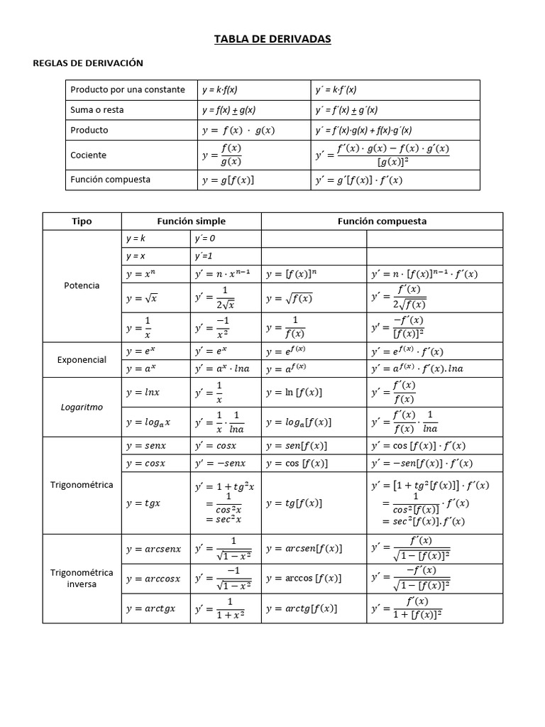 Tabla de Derivadas | PDF | Teaching Methods & Materials