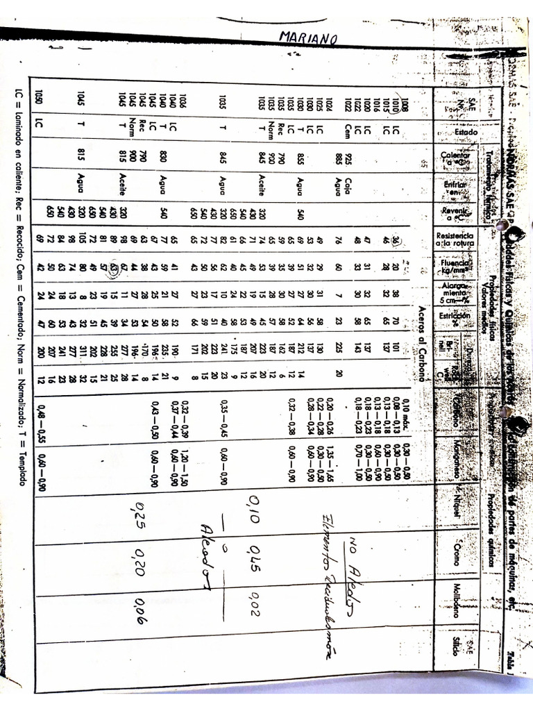 Tabla de Aceros (Prop Fisicas) | PDF