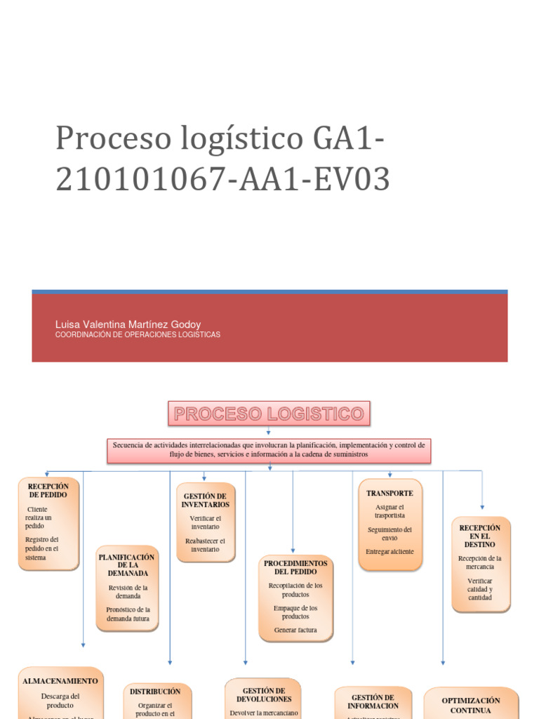 Mapa del Proceso Logístico GA1-210101067 | PDF | Logística | Business