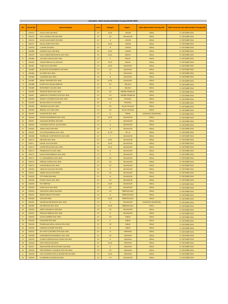 Data Kontraktor KKR | PDF