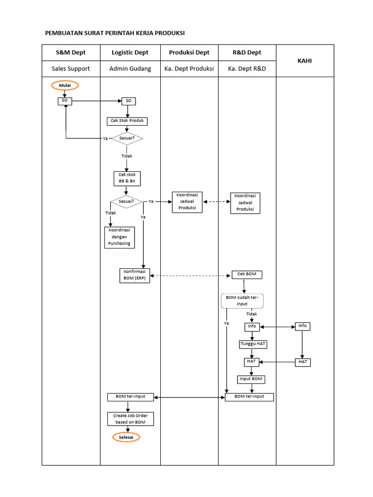 Alur Pembuatan Surat Perintah Produksi | PDF