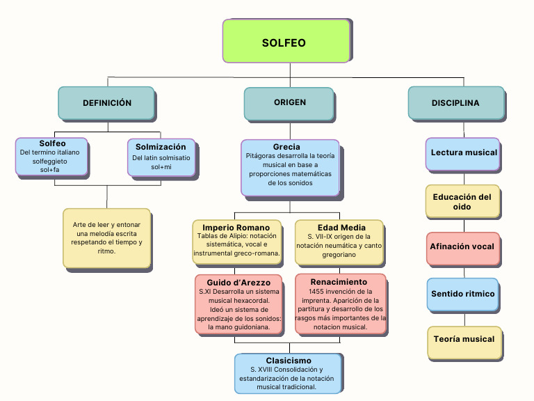 Mapa Solfeo | PDF | Musicología | Composiciones Musicales