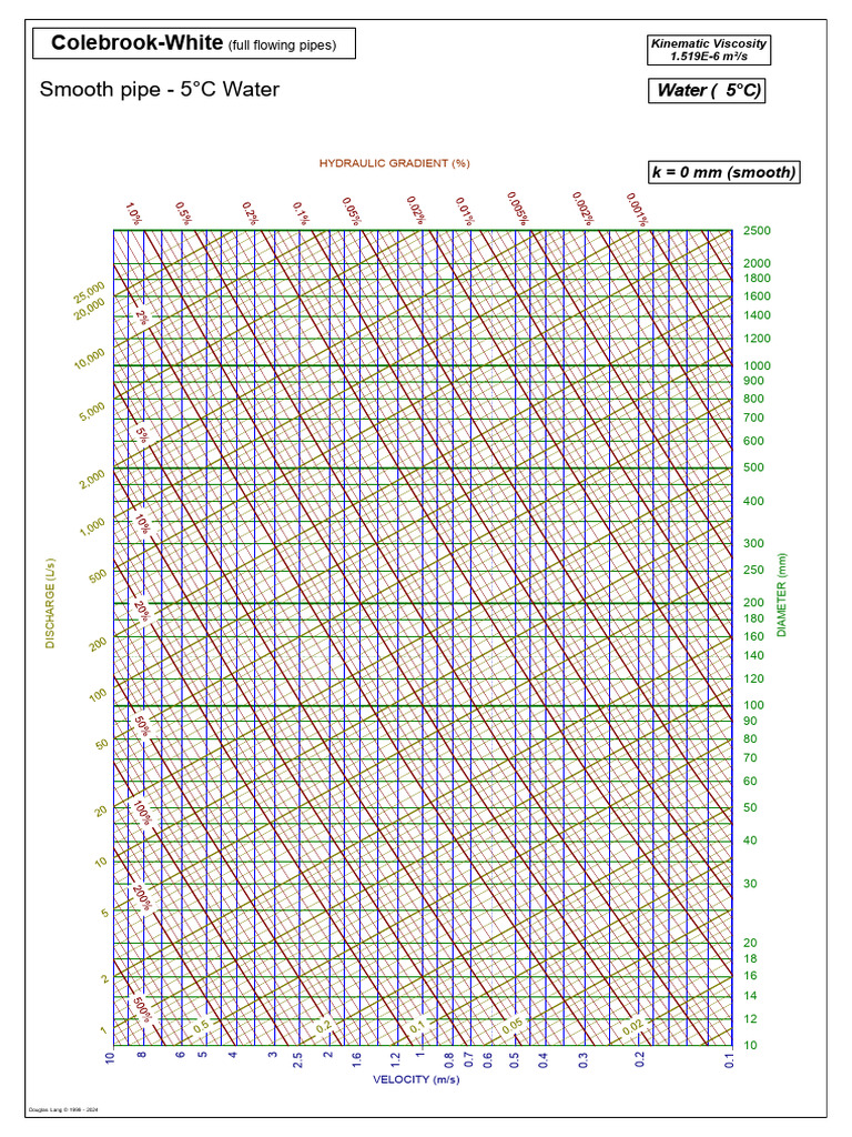 Colebrook-White Chart (smooth pipe, 5°C water) | Download Free PDF ...