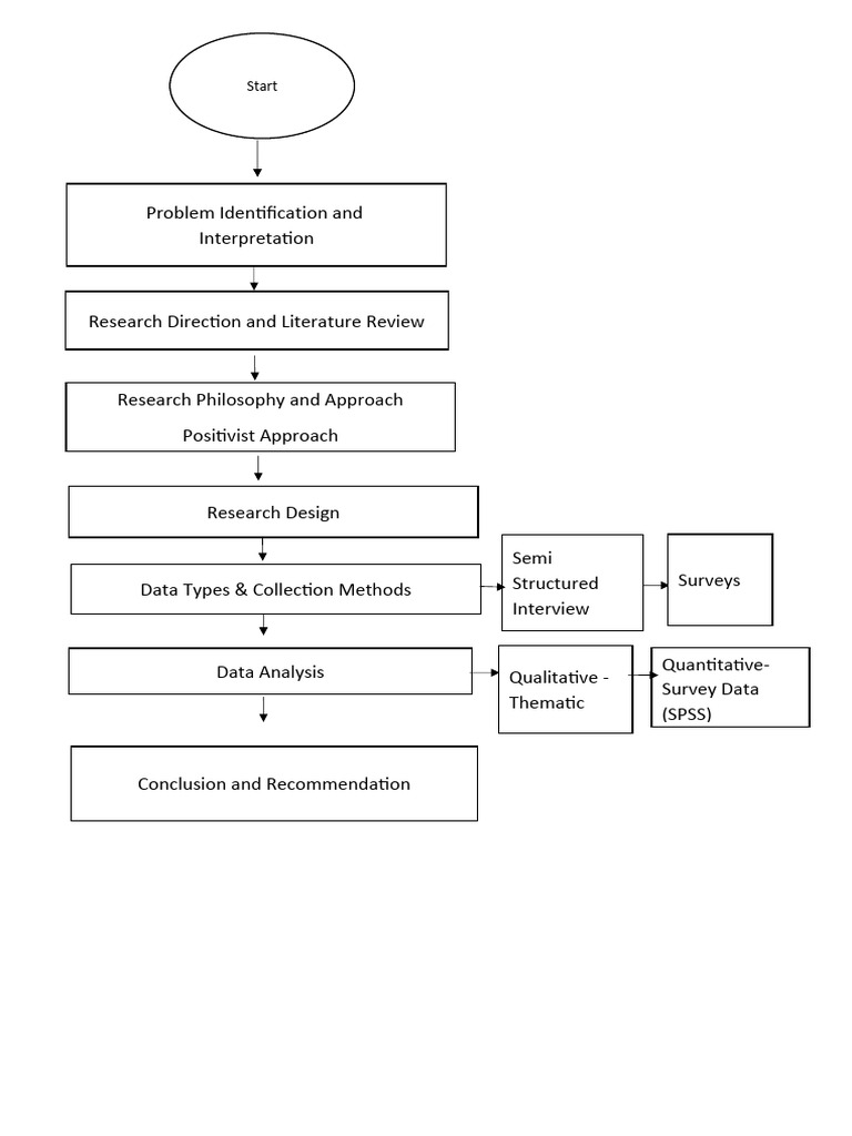Methodology Flow Chart | PDF