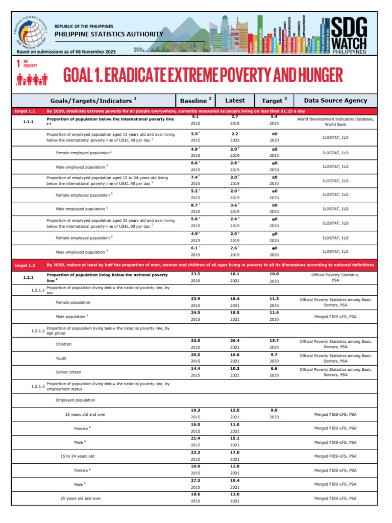 Goal 1 - As of 08nov2024 | PDF | Poverty | Poverty & Homelessness