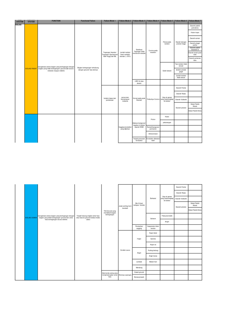 Fmeca Penyulang | PDF